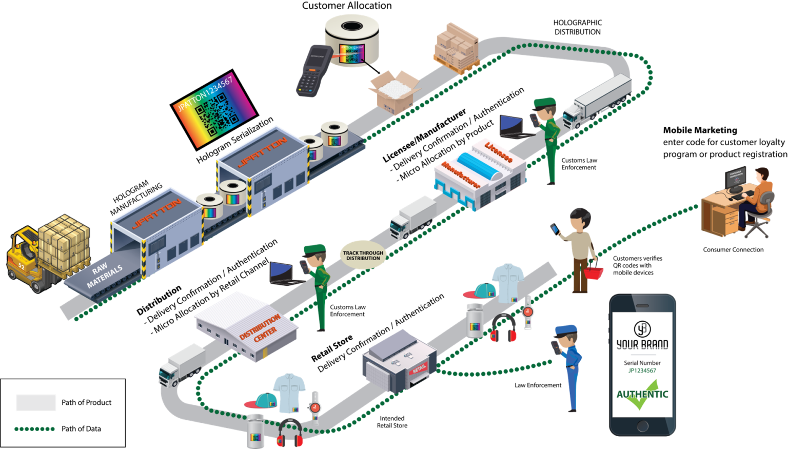 Product Authentication and Tracking | J Patton